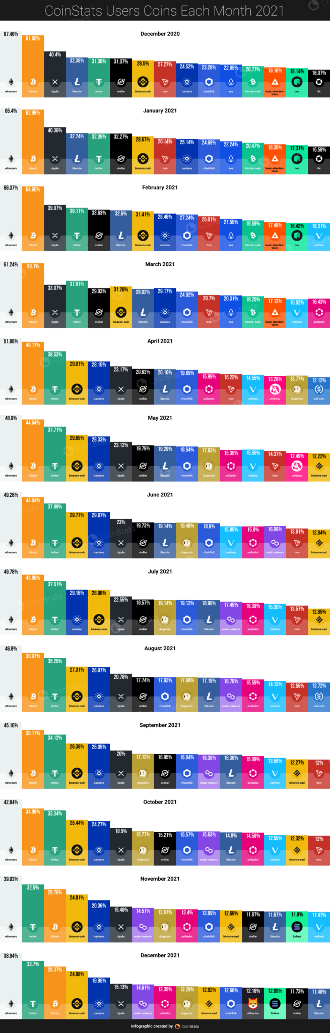 Top-24 Coins According to CoinStats Users in 2021 | CoinStats Blog